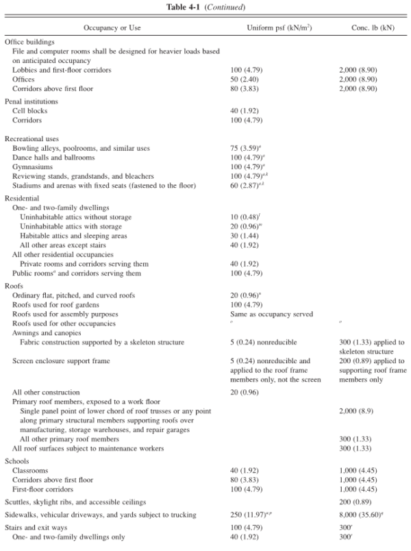 Design Loads | The Structural World