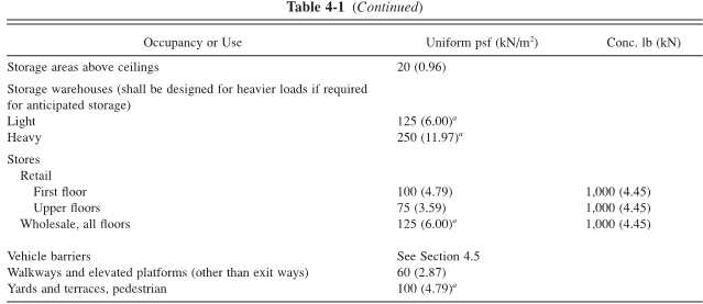 Design Loads – The Structural World