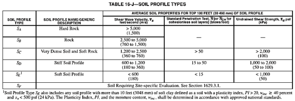 Seismic Analysis: UBC-97 Code Provisions – The Structural World