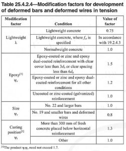 Development Length in Reinforcing Bars | The Structural World