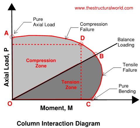Column Interaction Diagram – The Structural World
