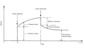 Creep & Shrinkage Explained – The Structural World