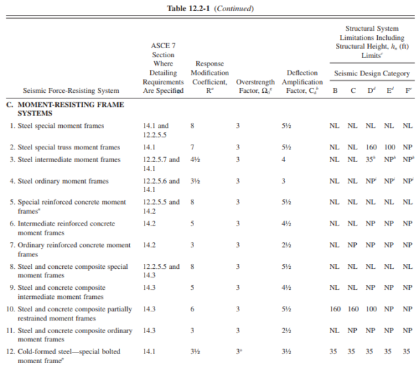 Seismic Analysis: ASCE-7 and IBC 2012 Provisions – The Structural World