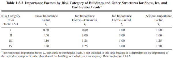 Seismic Analysis: ASCE-7 and IBC 2012 Provisions | The Structural World