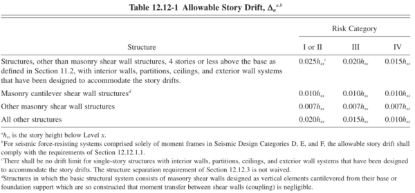 Seismic Analysis: ASCE-7 and IBC 2012 Provisions | The Structural World