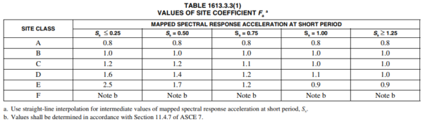 Seismic Analysis: ASCE-7 and IBC 2012 Provisions – The Structural World