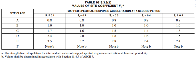 Seismic Analysis: ASCE-7 and IBC 2012 Provisions | The Structural World