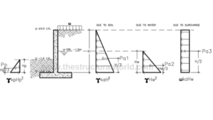 Fig A.3-Retaining Wall Forces Diagram – The Structural World