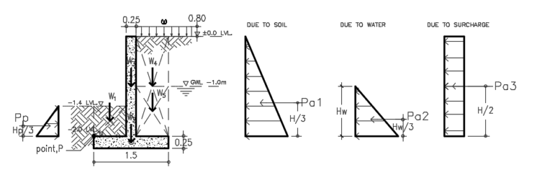 Design of Retaining Wall – The Structural World