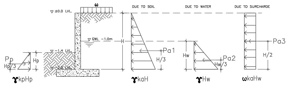 Worked Example: Retaining Wall Design | The Structural World